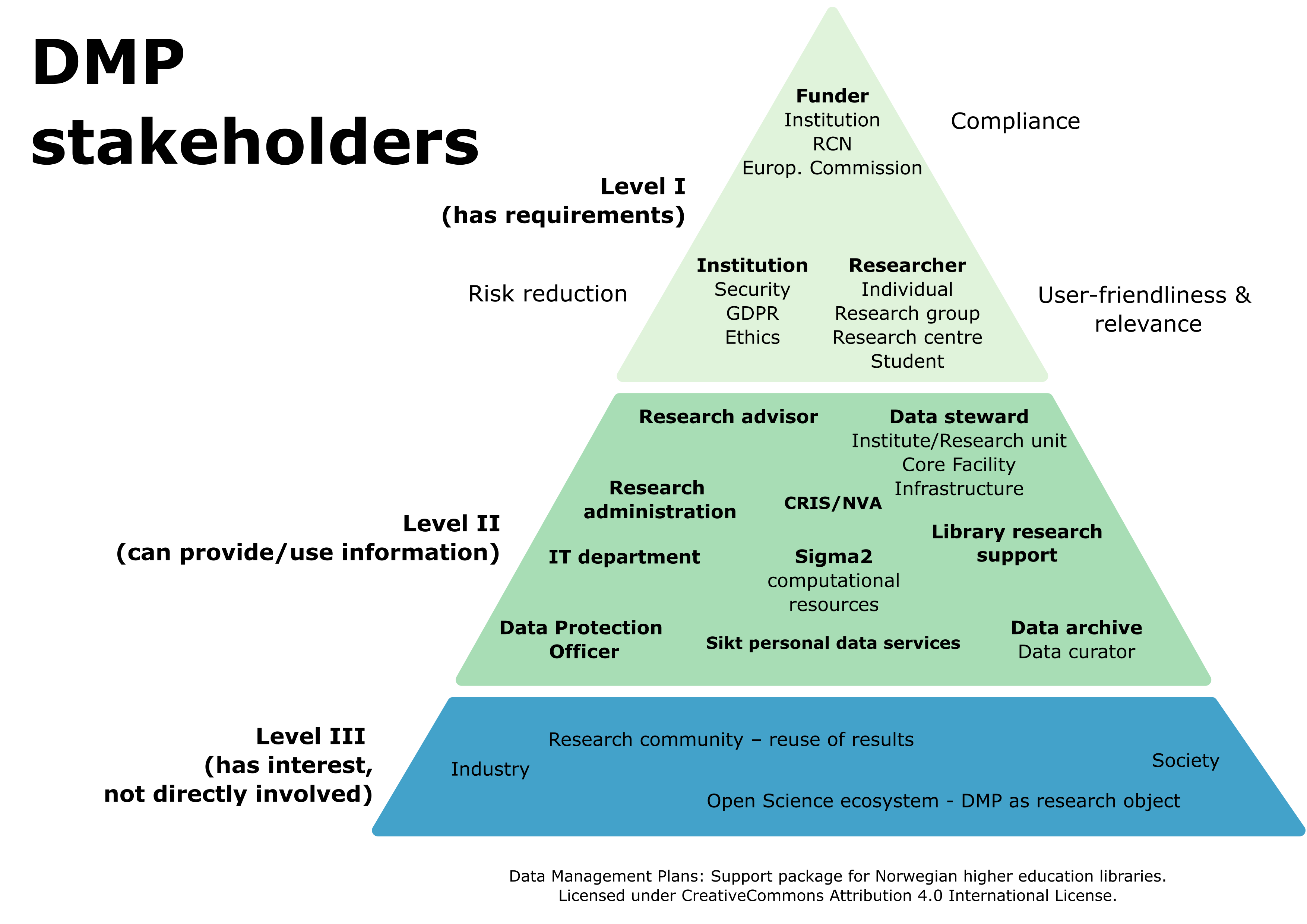Conceptual DMP reflections | plan.research-data.no